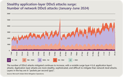 Microsoft Digital Defense Report 2024